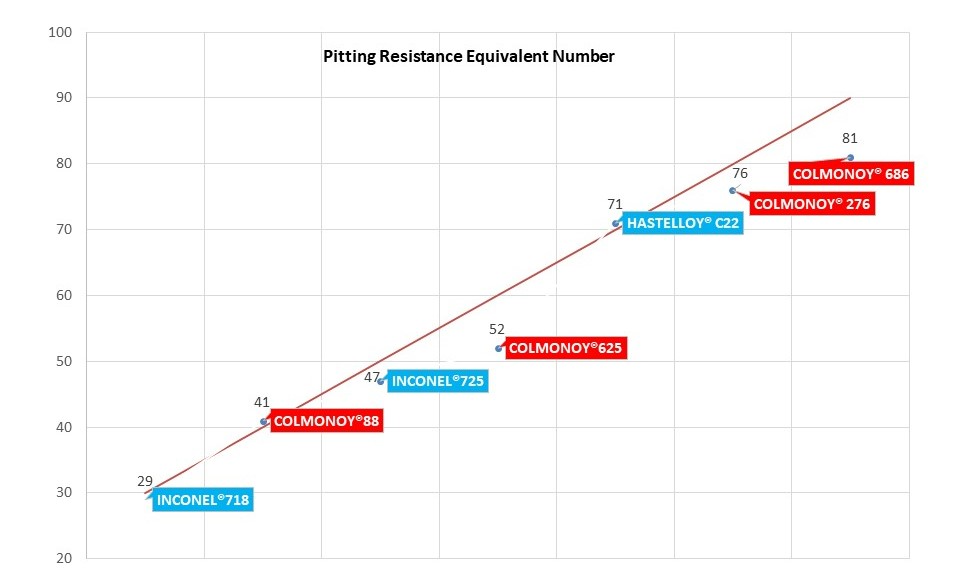 Colmonoy® 686 for High Temperature and Corrosion Resistance in Waste to ...